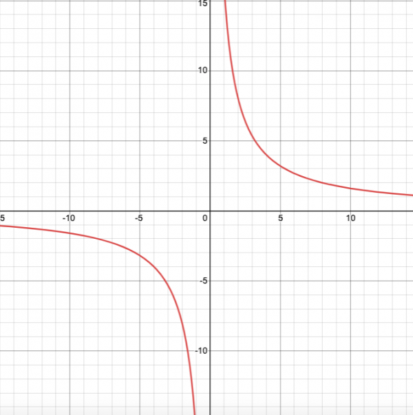 What Is Zero? And Why Can’t We Divide by It? - Stem Fellowship