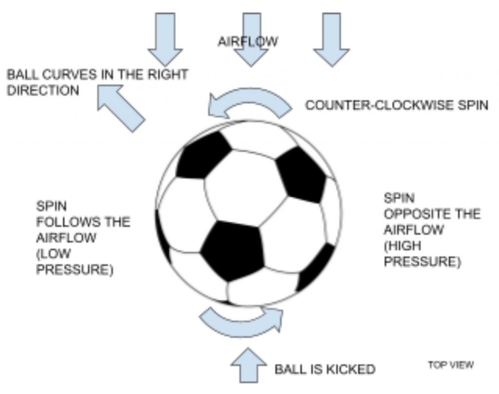Physics of Free Kicks - Stem Fellowship