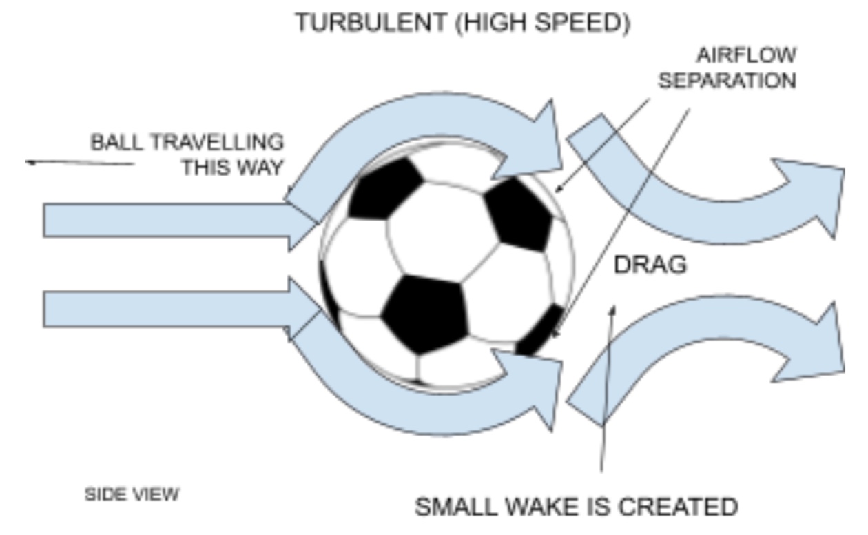 Physics of Free Kicks - Stem Fellowship
