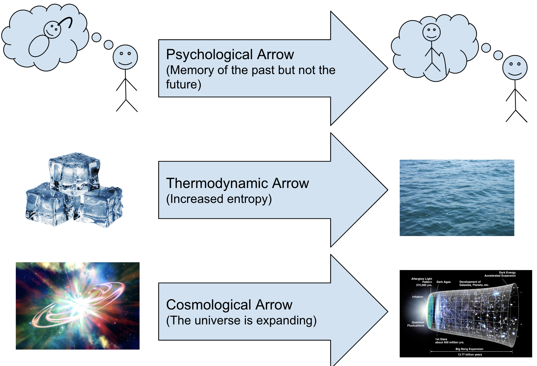 The Arrow of Time - Stem Fellowship