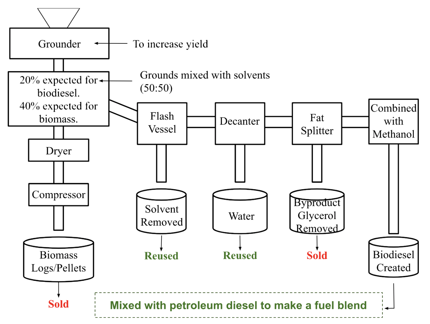 Spent Coffee Ground Biodiesel: a brief introduction to an alternative ...